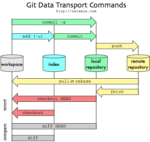 Managing Local Modifications And Remote Changes In Git What I Learned